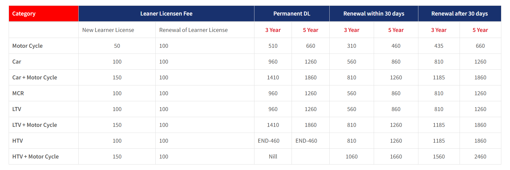 Driving License Fee in Sindh [Latest Updates]